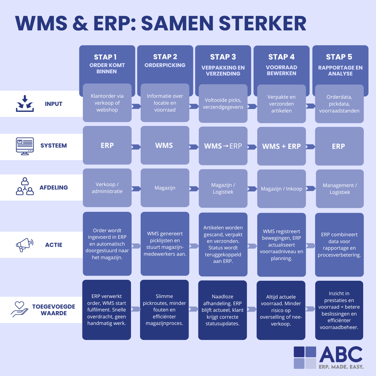 ERP vs. WMS - Wat is het verschil en welke heb je nodig? | ABC E BUSINESS